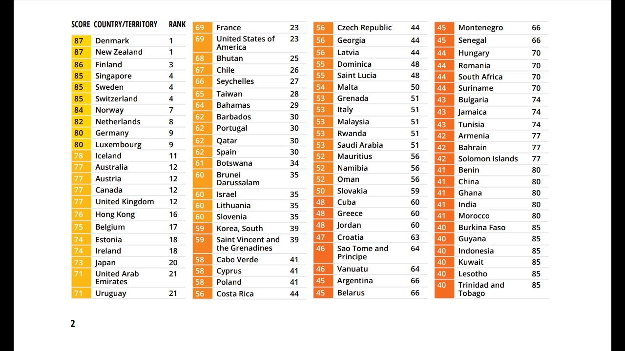 Countries With Highest Levels Of Corruption In The World – CPI 2019 ...