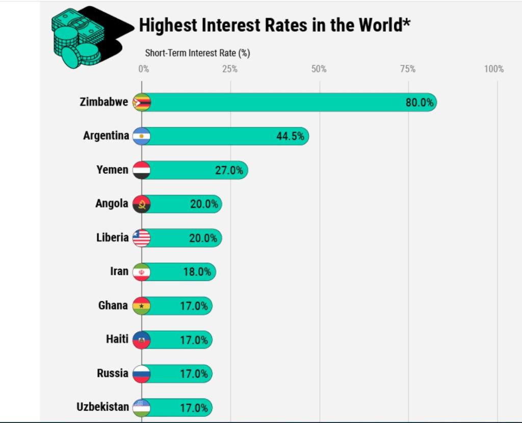 FACT: Zimbabwe's Interest Rate Is The Highest In The World ⋆ Pindula News
